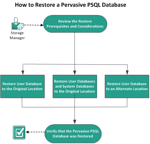 How to Restore a Pervasive PSQL Database